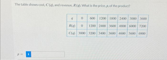 Solved The table shows cost, C(q), and revenue, R(q). What | Chegg.com