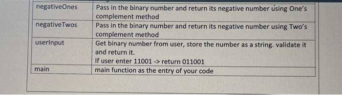 Solved Review for the Binary number system conversion, | Chegg.com