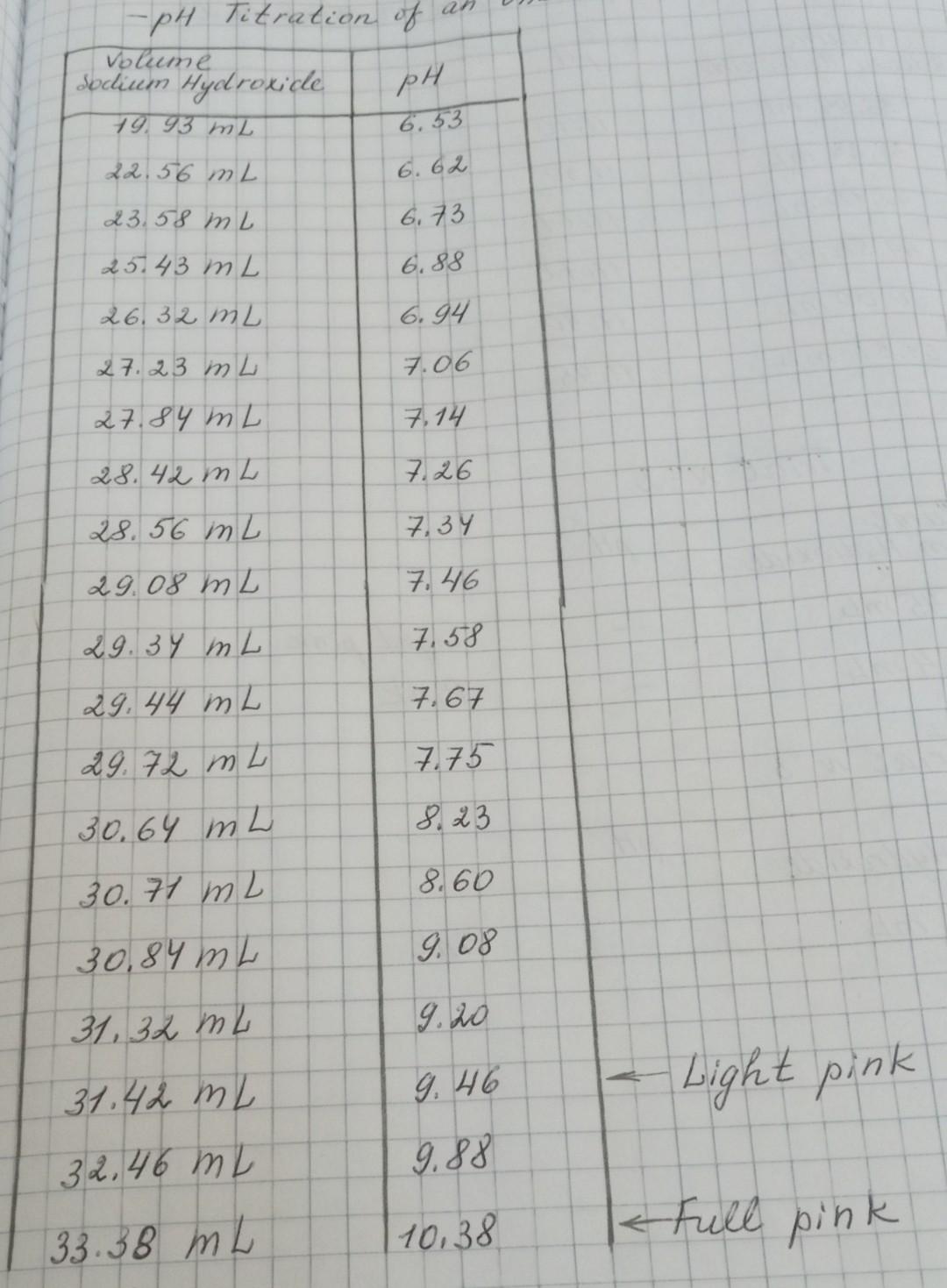 1. Enter all your pH titration data into Excel | Chegg.com