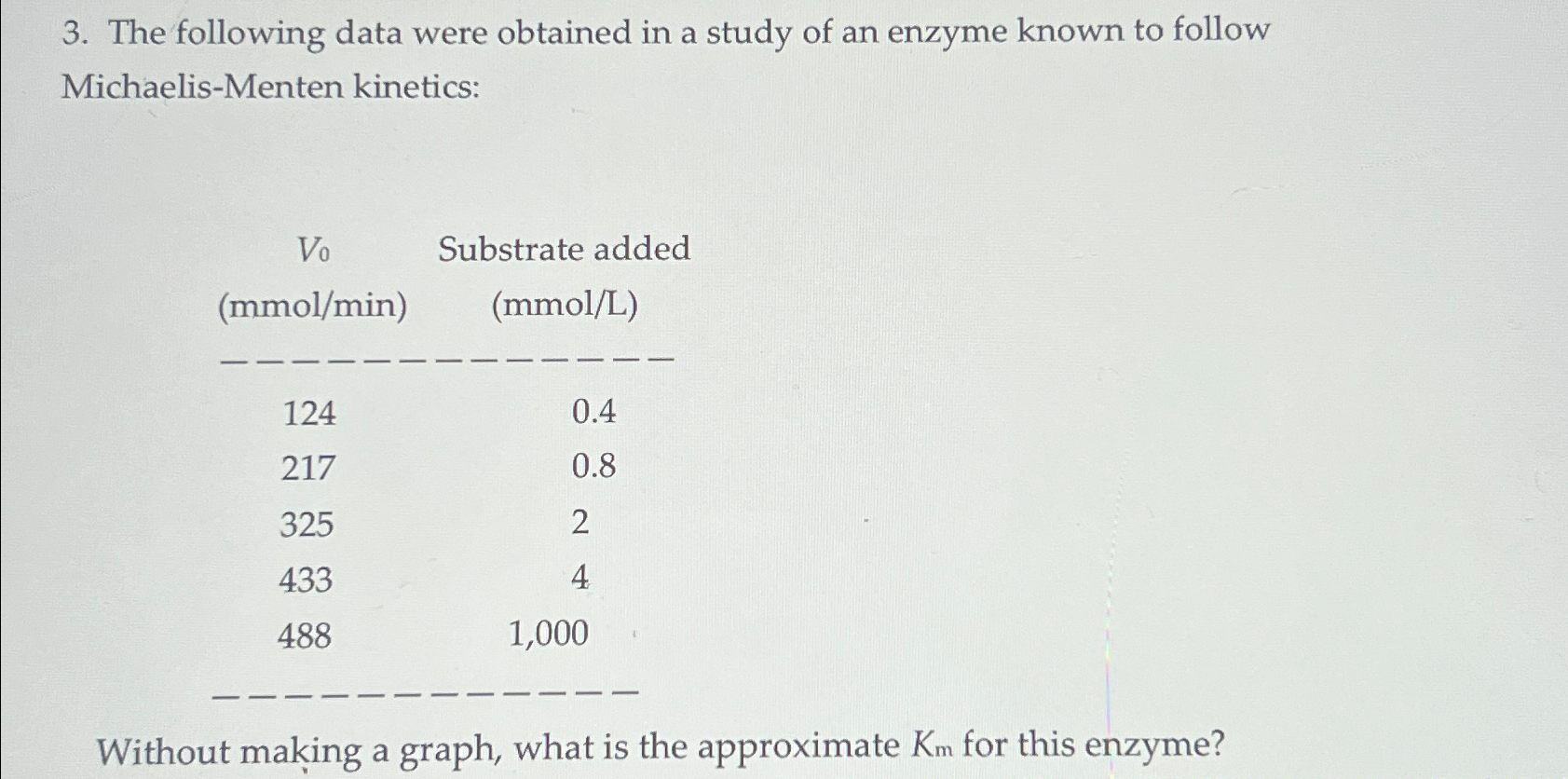 Solved The following data were obtained in a study of an | Chegg.com