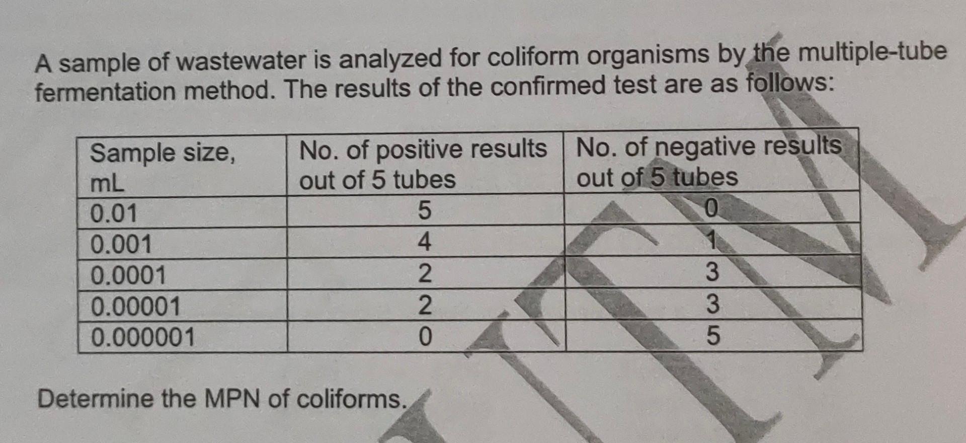 Solved A sample of wastewater is analyzed for coliform | Chegg.com