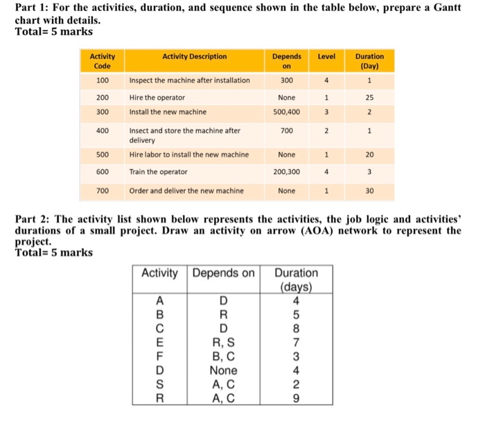 Solved Part 1: For the activities, duration, and sequence | Chegg.com