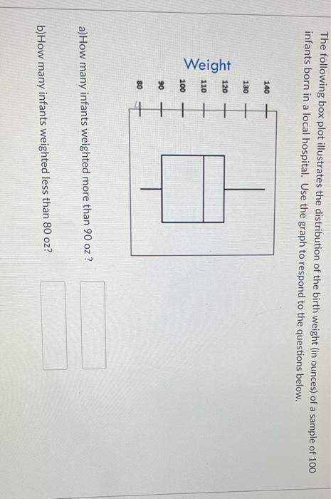 Solved The following box plot illustrates the distribution | Chegg.com