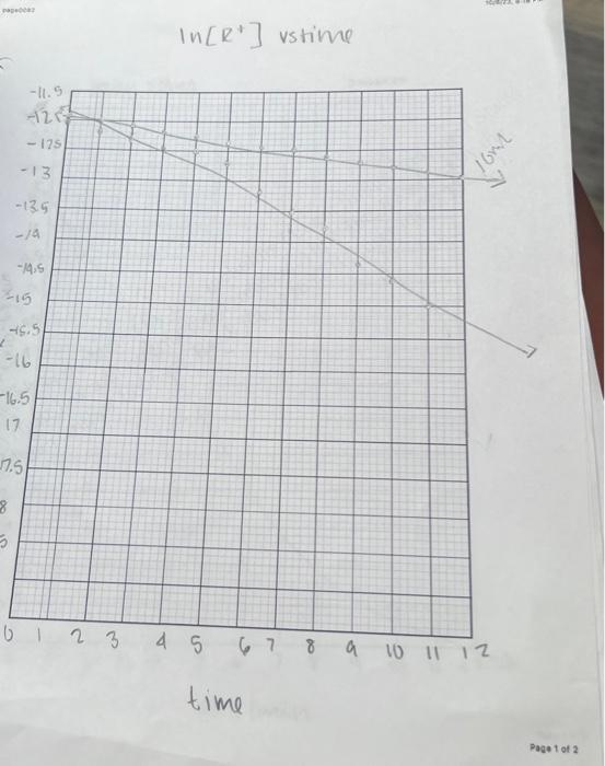 ln[R+]vstimetime lminPART TWO: KINETICS MEASUREMENTS | Chegg.com