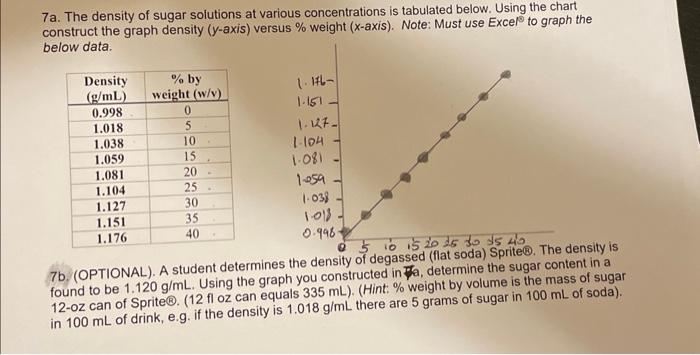 Solved 7a. The density of sugar solutions at various | Chegg.com