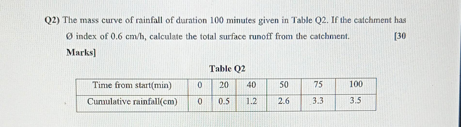 Solved Q2) The mass curve of rainfall of duration 100 | Chegg.com