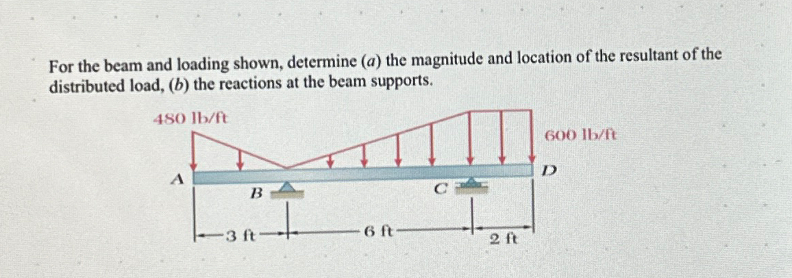 Solved For the beam and loading shown, determine (a) ﻿the | Chegg.com
