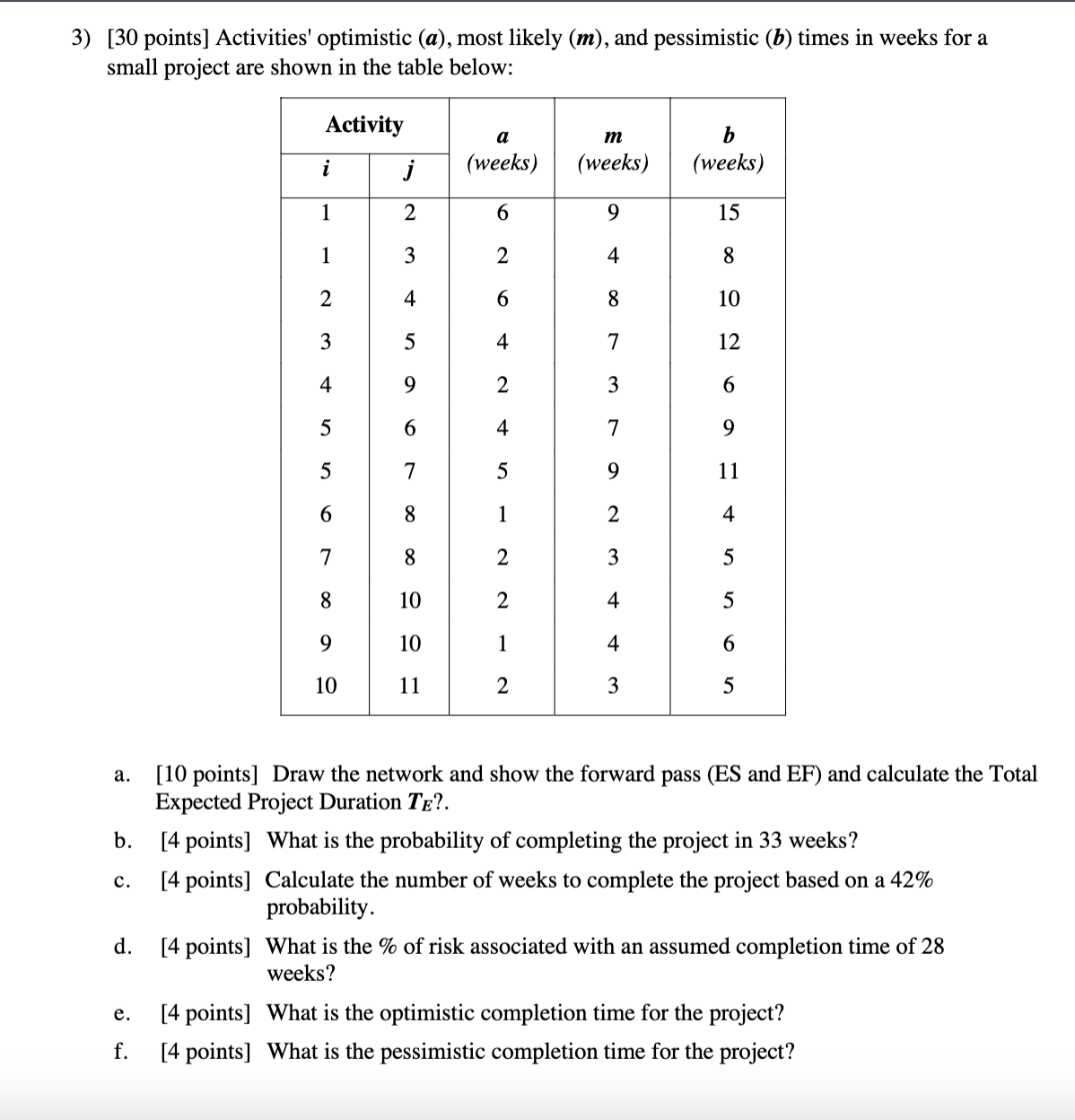 Solved [30 ﻿points] ﻿Activities' optimistic (a), ﻿most | Chegg.com