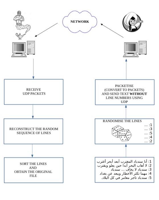 Solved Java Support For User Datagram Protocol Udp In This 9900