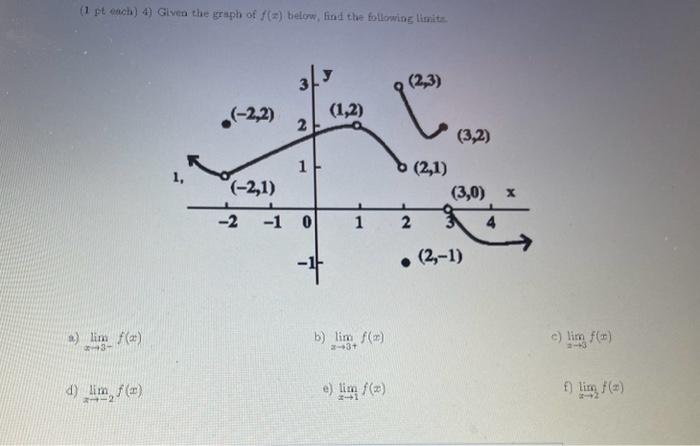 Solved (1 pt each) 4) Given the graph of f(x) below, find | Chegg.com