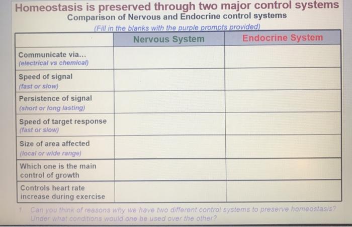 Solved Homeostasis is preserved through two major control | Chegg.com