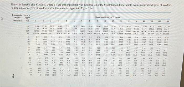 Solved Find the following F distribution values from the F | Chegg.com