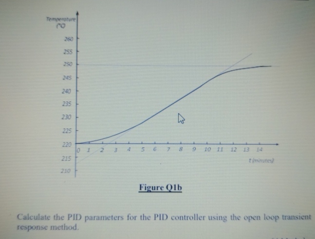 Solved Figure Q1bCalculate the PID parameters for the PID | Chegg.com Solved Figure Q1bCalculate the PID parameters for the PID | Chegg.com