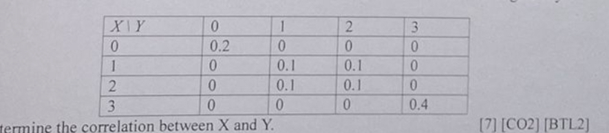 Solved The joint probability distribution of the discrete | Chegg.com