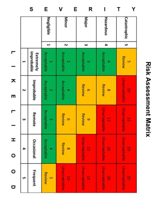 Solved Question\# 1 Quantify the risk using the risk | Chegg.com