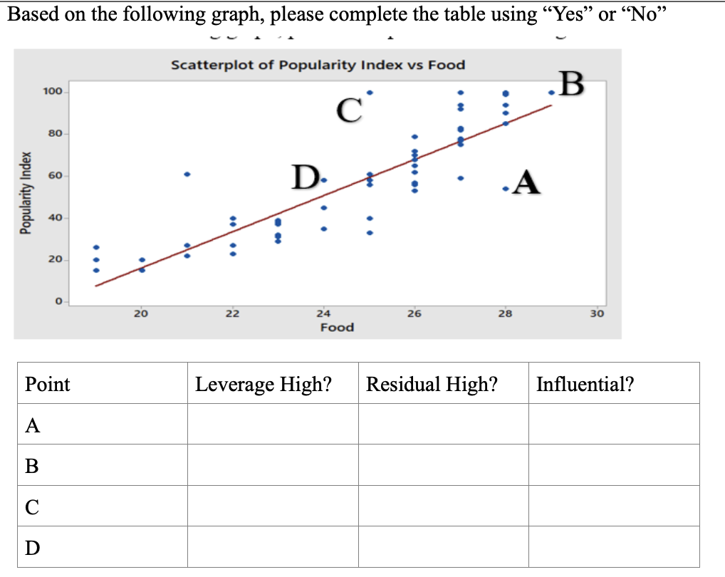 Solved Based on the following graph, please complete the | Chegg.com