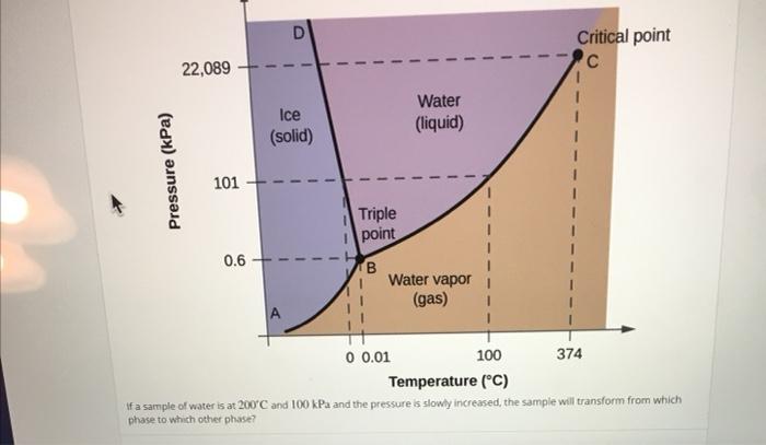Solved Critical point с 22,089 Ice Water (liquid) (solid) | Chegg.com