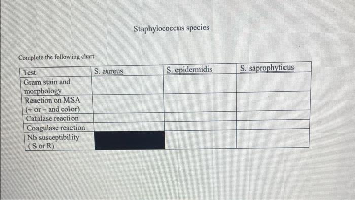 Solved Staphylococcus species Complete the following chart | Chegg.com