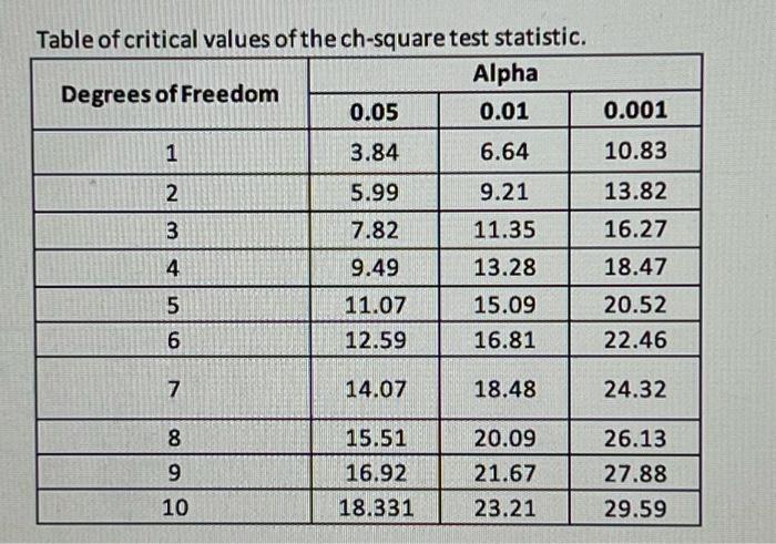 Solved Chi-Square calculation table for Cross 1 assuming | Chegg.com