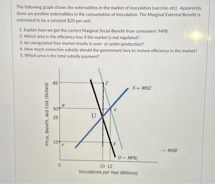 Solved The following graph shows the externalities in the | Chegg.com