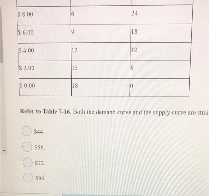 Solved Table 7-16 Price Quantity Demanded Quantity Supplied | Chegg.com