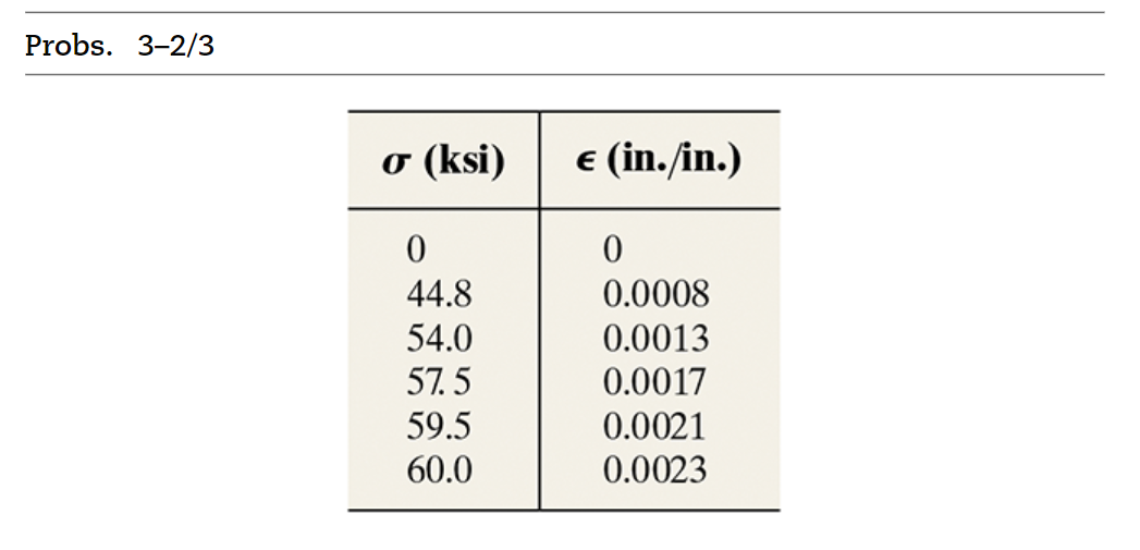 Solved 3–3. ﻿Data taken from a stress–strain test for a | Chegg.com