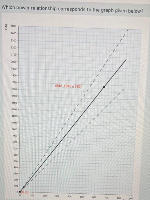 Solved Which power relationship corresponds to the graph | Chegg.com
