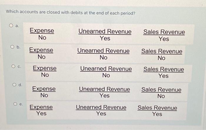 Solved Which of the following accounts are closed with a | Chegg.com