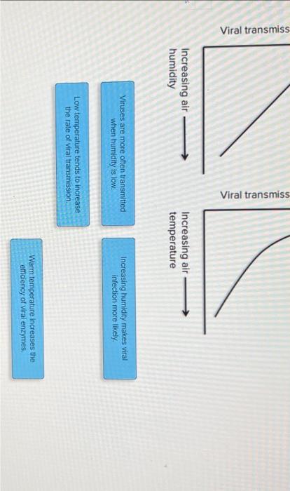 Solved Study the graphs below. which show how well a virus | Chegg.com