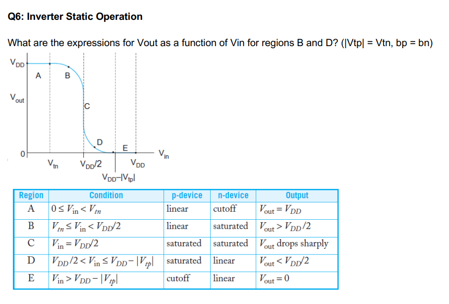 Solved Q6: Inverter Static OperationWhat are the expressions | Chegg.com