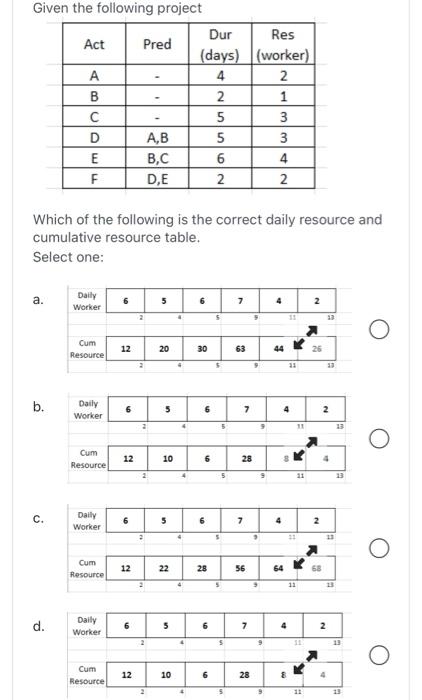 Solved Given the following project Which of the following is | Chegg.com