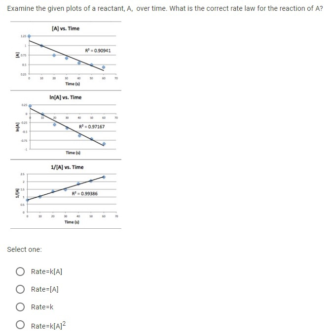 Solved Examine the given plots of a reactant, A, over time. | Chegg.com