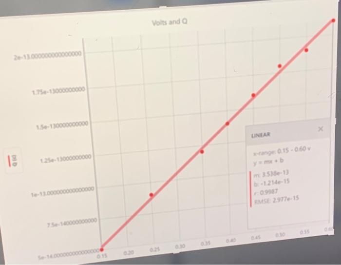 Solved 3- Plot the relationship between Q and V, using the | Chegg.com