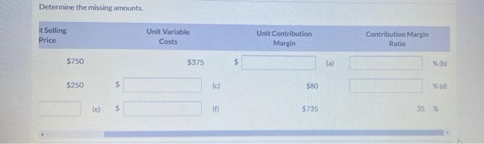 Solved Determine the missing amounts. Unit Selling Price | Chegg.com