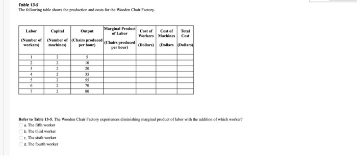 Solved Table 13.5 The following table shows the production | Chegg.com