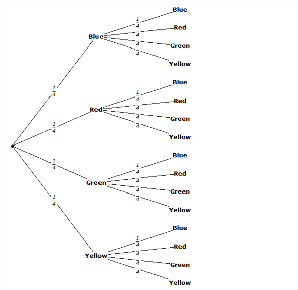 Solved: The following spinner is spun twice. a. Draw ... | Chegg.com