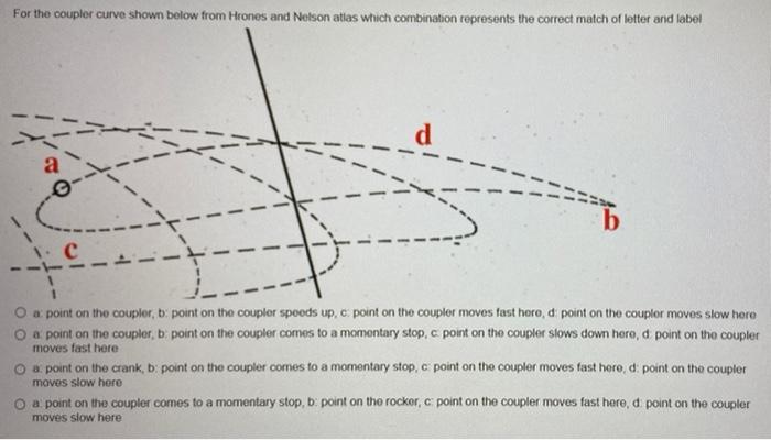 Solved For the coupler curve shown below from Hrones and | Chegg.com