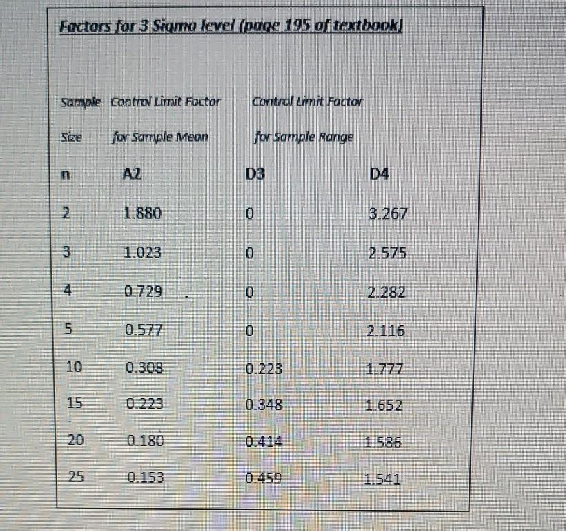Solved 2) Develop 3 sigma level process control charts for | Chegg.com