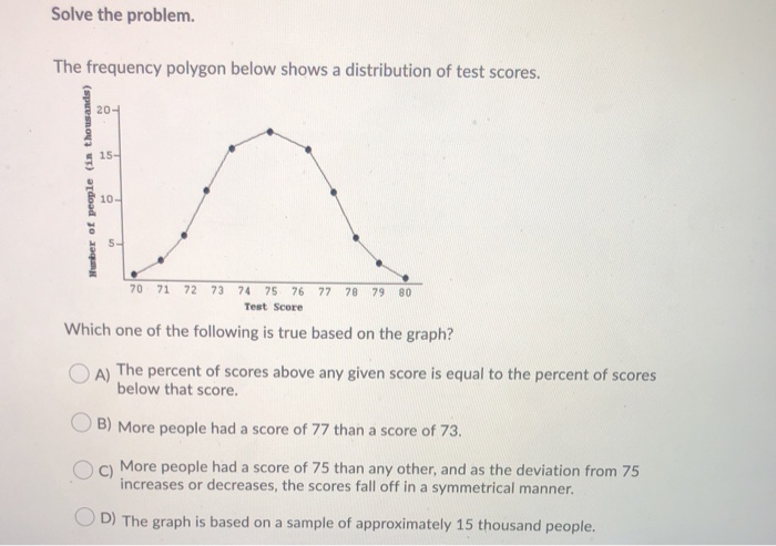 Solved Solve the problem. The frequency polygon below shows | Chegg.com