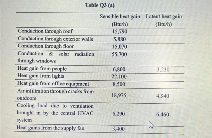 Solved (b) The following sensible heat gains that exist for | Chegg.com