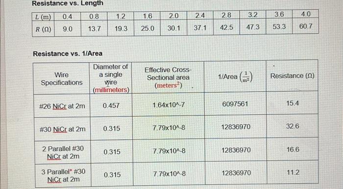 Solved Resistance vS. Length Resistance vs. 1/Area | Chegg.com