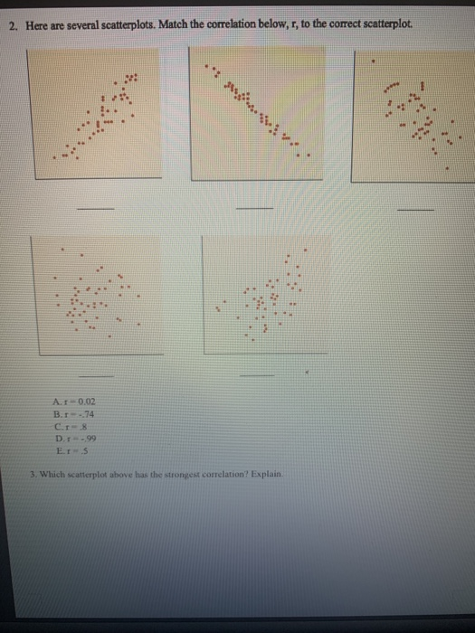 Solved 2. Here are several scatterplots. Match the | Chegg.com