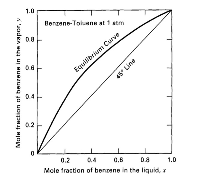 Solved 1. Distillation of a mixture of Benzene and Toluene | Chegg.com