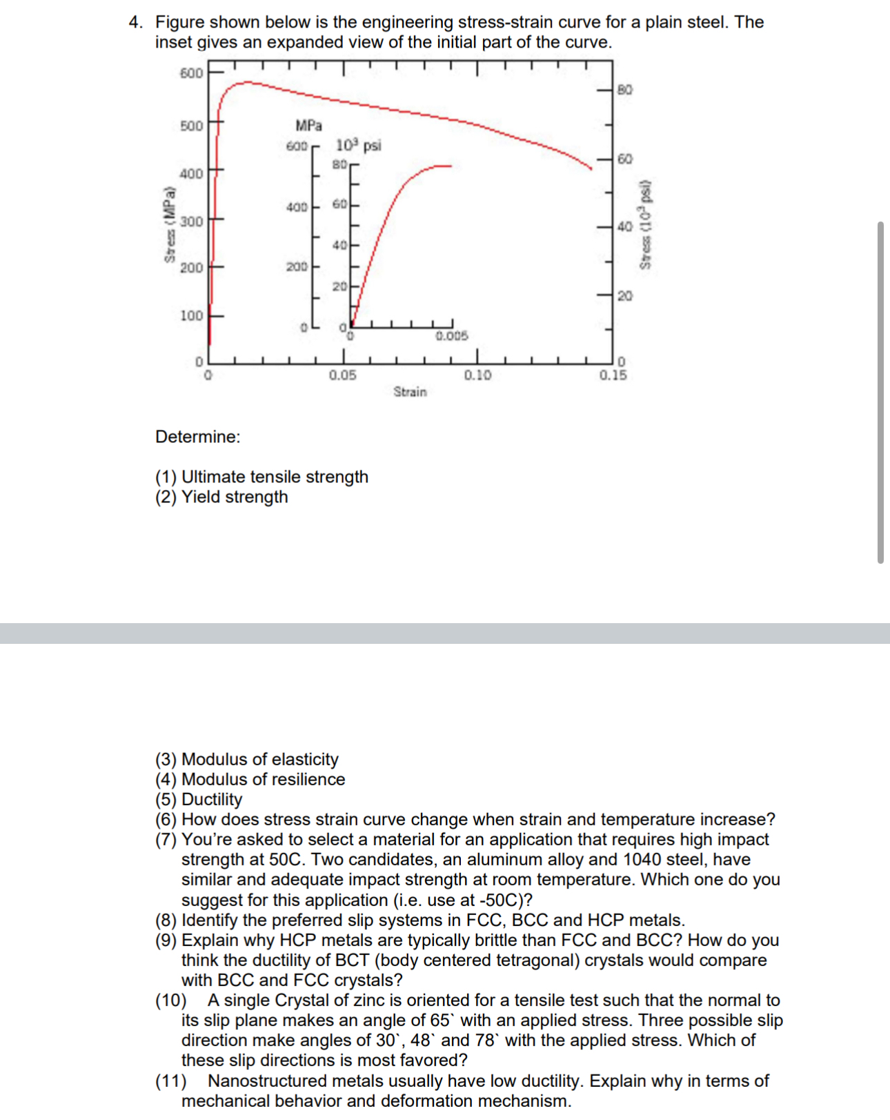 Solved Figure shown below is the engineering stress-strain | Chegg.com