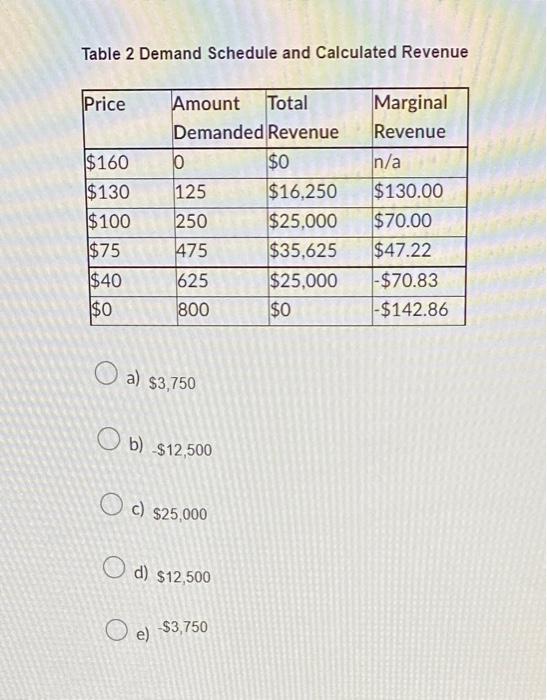 Table 2 Demand Schedule and Calculated Revenue a) | Chegg.com