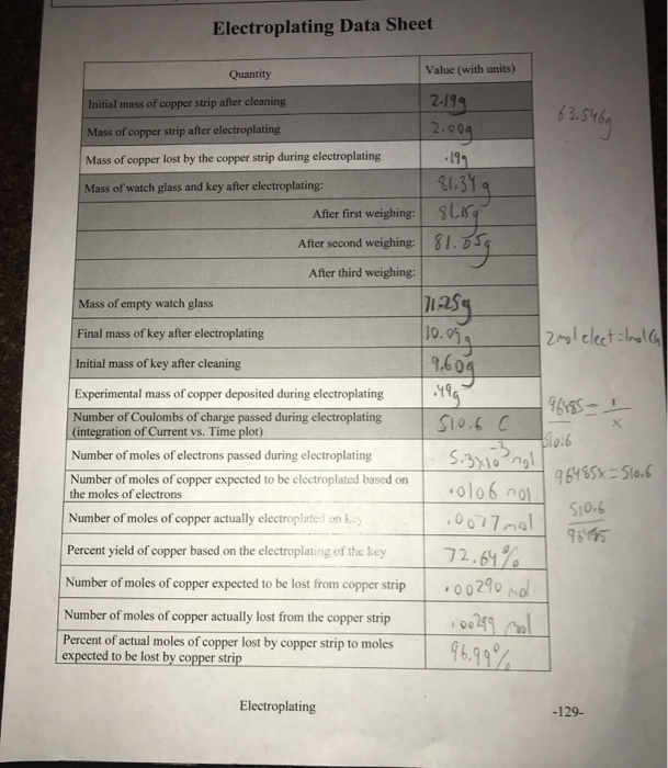 Solved Electroplating Data Sheet 63.5460 12.00g -191 | Chegg.com