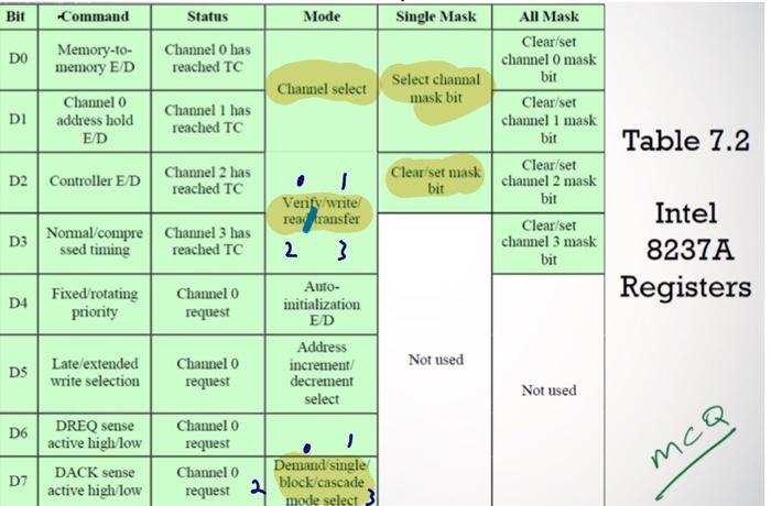 Solved For Intel 8237A Registers: 1- Specify the bits in the | Chegg.com