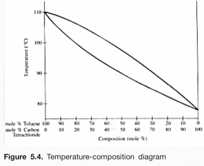 9. Figure 5.4 shows a temperature-composition diagram | Chegg.com