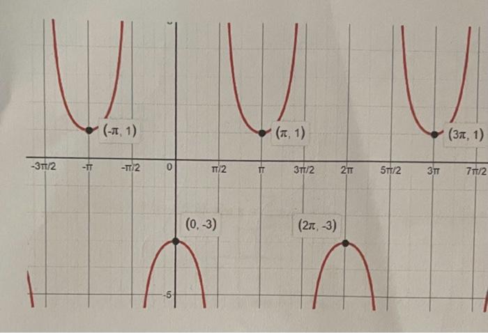 Solved determine the equation for the graph below: | Chegg.com