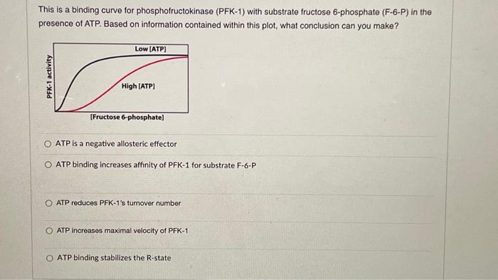 Solved This is a binding curve for phosphofructokinase | Chegg.com